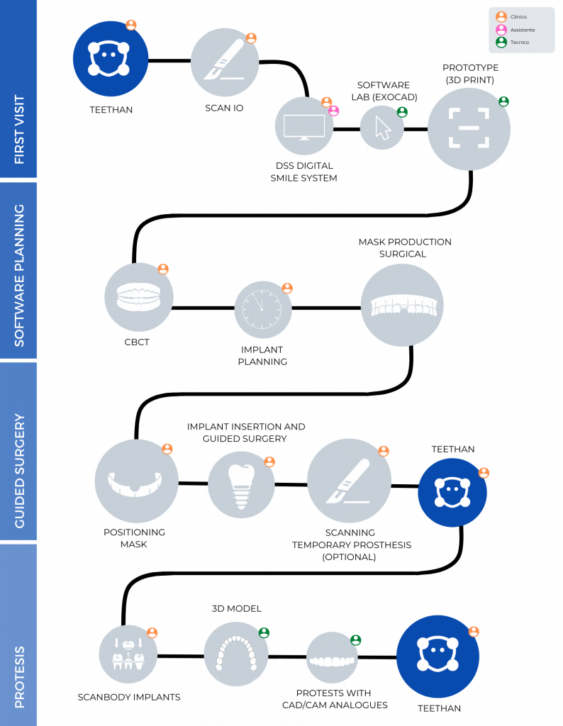 Digital workflow - Teethan